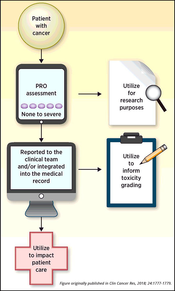 Utilizing Patient-reported Outcomes in Cancer Clinical Trials | AACR