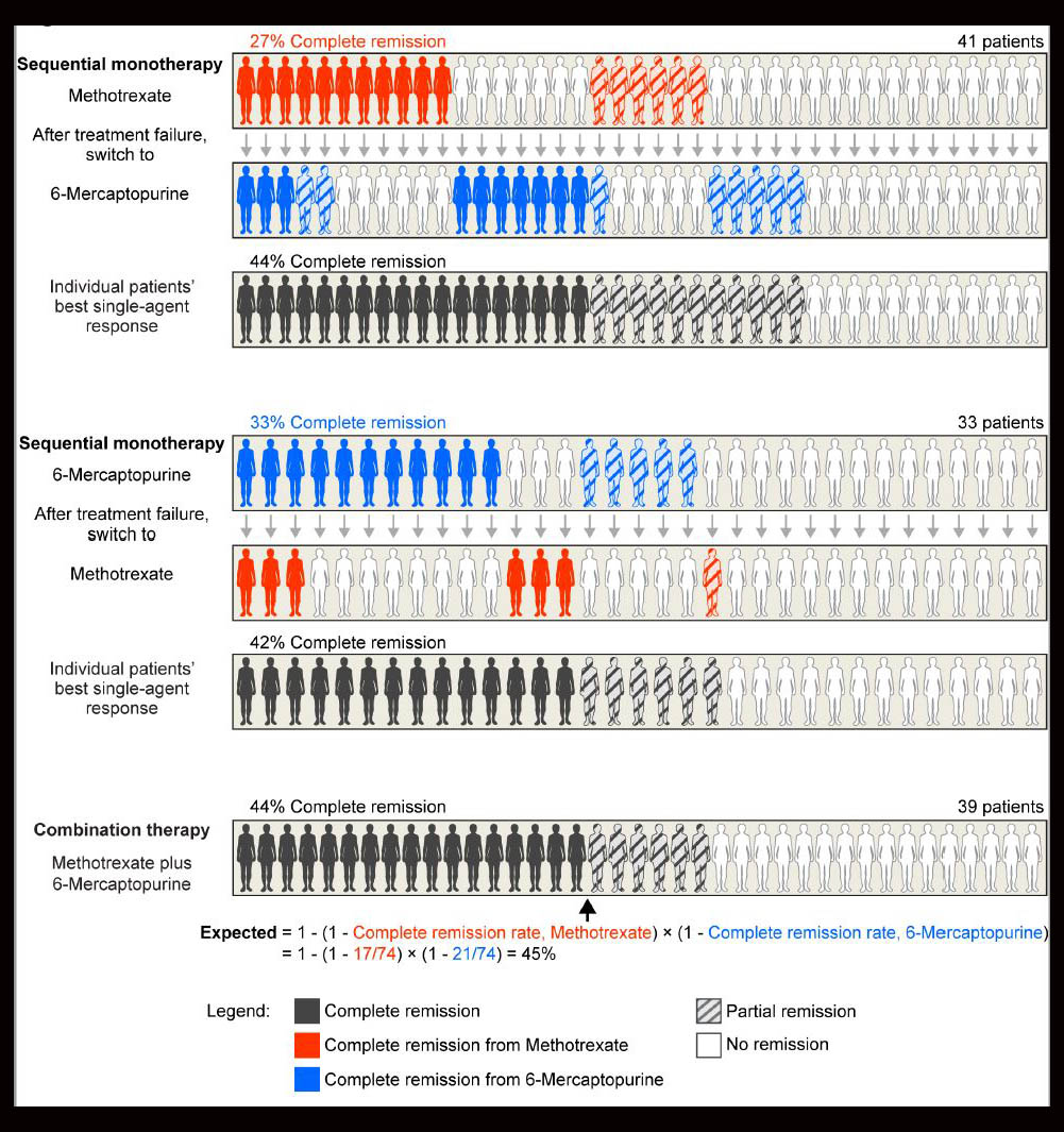 Synergy, Additivity, or Independent Drug Action? A New Study Weighs in ...
