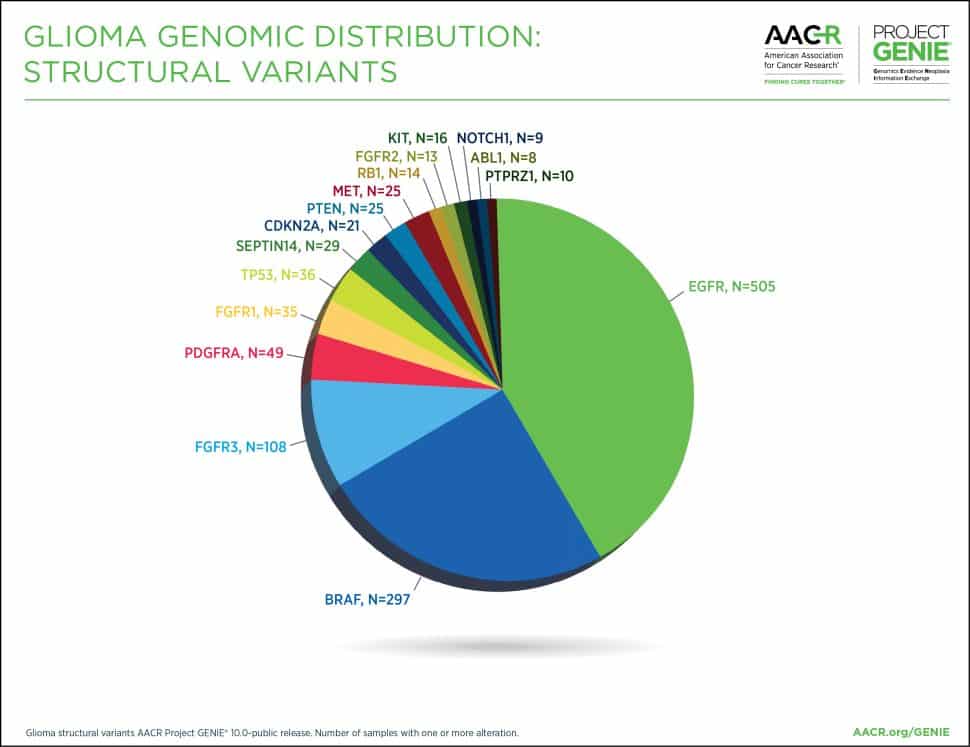 Glioma | Project GENIE | AACR