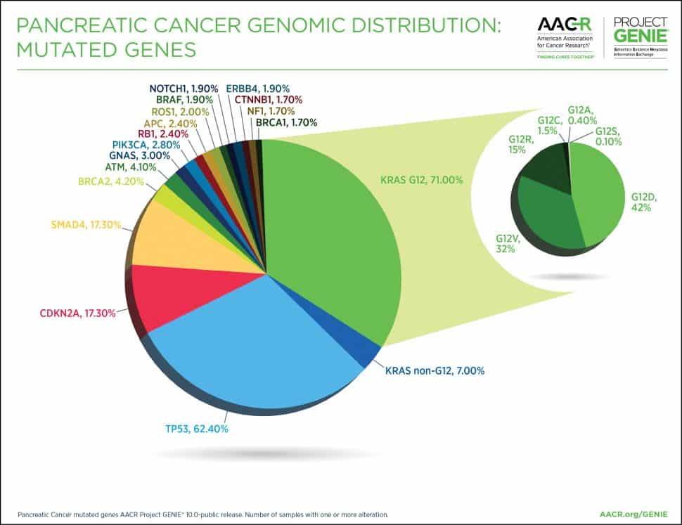 Pancreatic cancer | Project GENIE | AACR