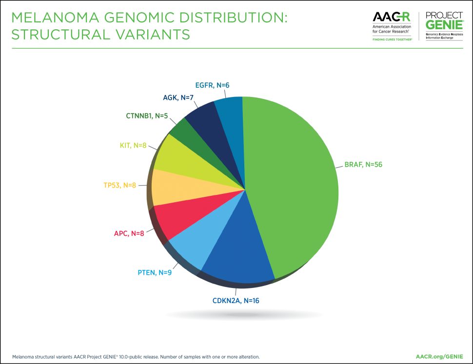 Melanoma | Project GENIE | AACR