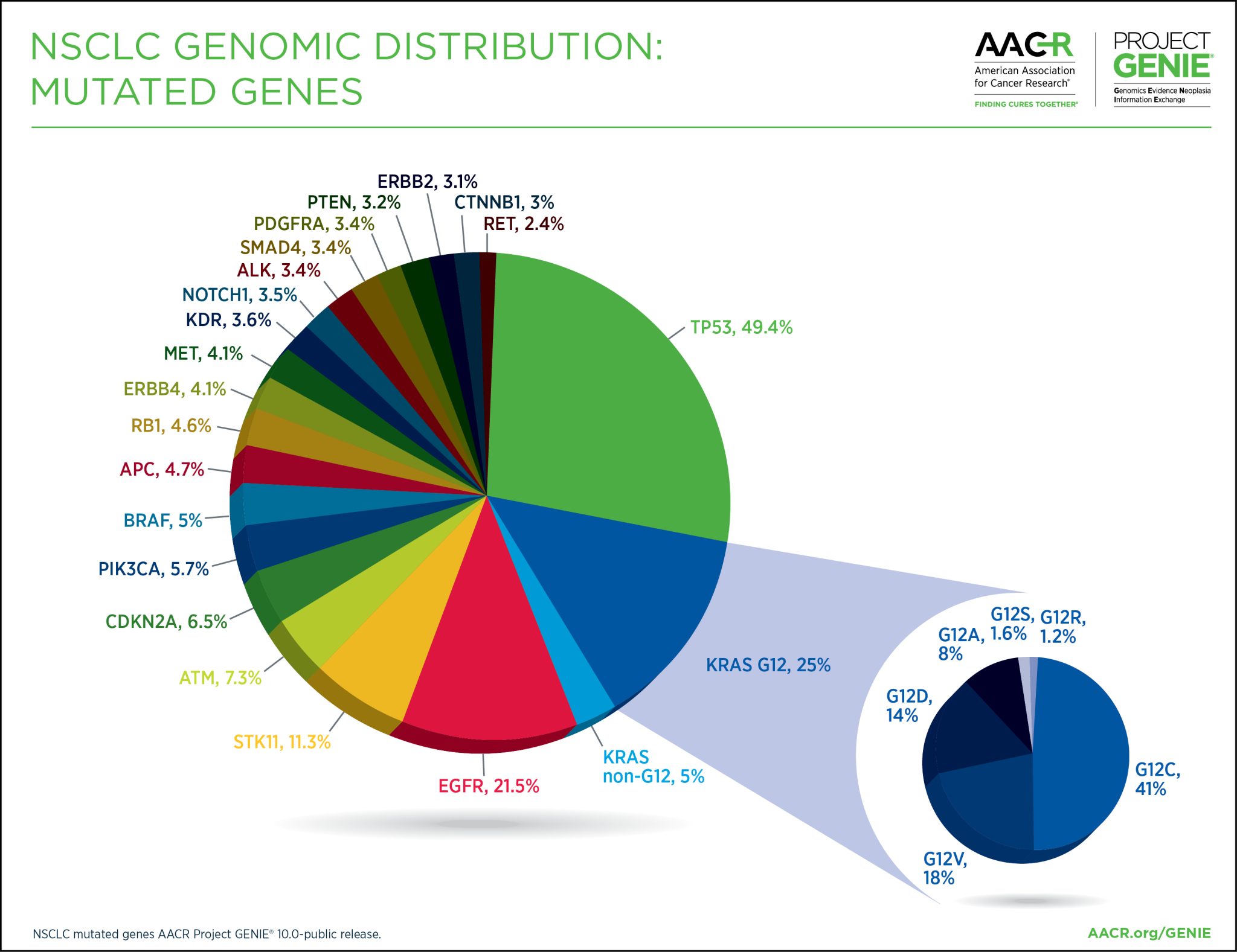 Non Small Cell Lung Cancer | Project GENIE | AACR