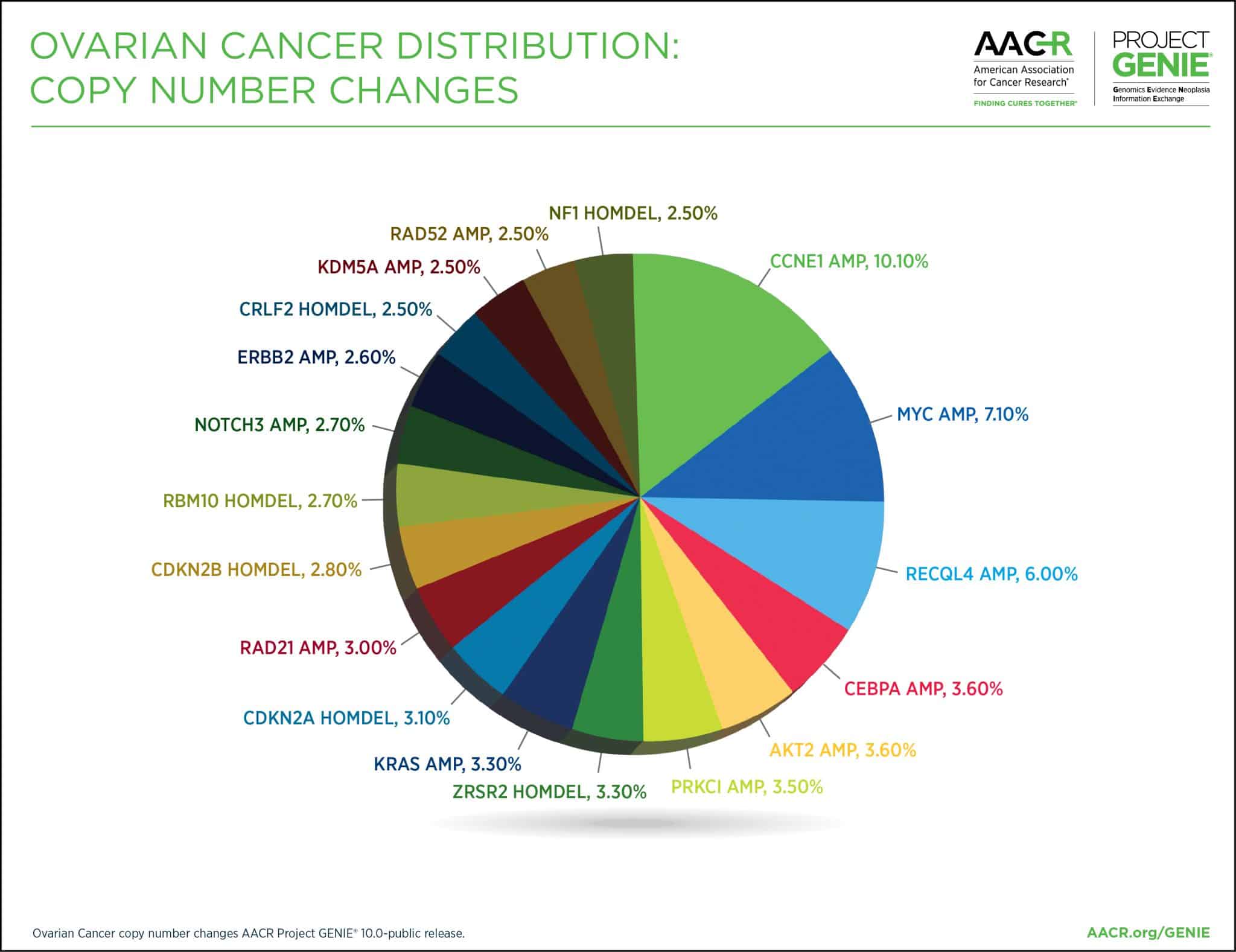 Ovarian Cancer | Project GENIE | AACR