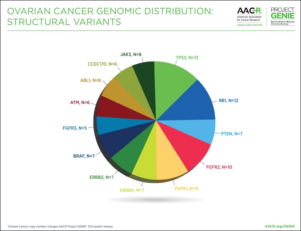 Ovarian Cancer | Project GENIE | AACR