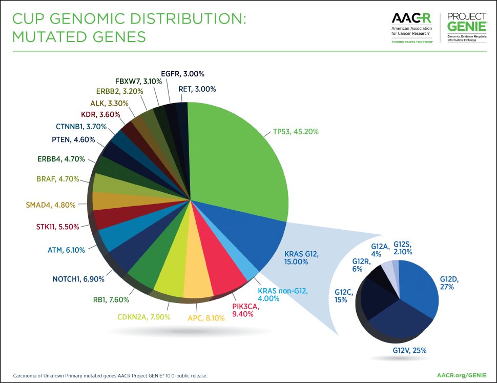 Cancer of Unknown Primary | Project GENIE | AACR