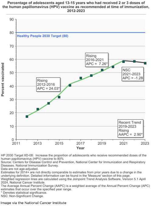 Updated Guidelines for Cervical Cancer Screening and HPV Vaccination ...